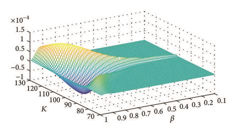 Error Surface Between Exact Formula And Our Approximation For S Download Scientific