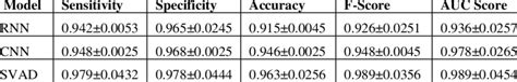 Performance Measure Of Svad Rnn And Cnn Mode On Dataset Ii Adenoma
