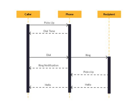 Make A Phone Call Sequence Diagram Template Sequence Diagram
