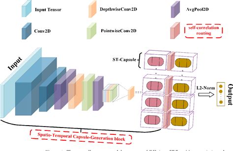 Figure 2 From A Spatio Temporal Capsule Neural Network With Self Correlation Routing For Eeg