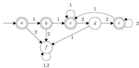 Solved Use Minimization Algorithm Table Filling Method To