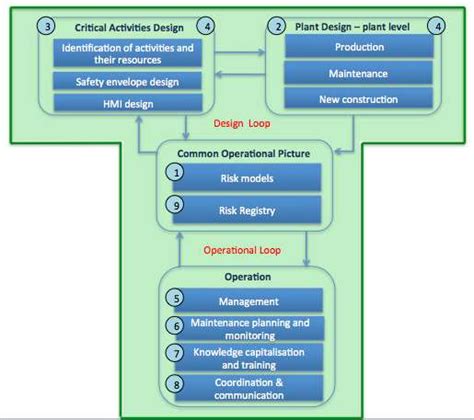 Tosca Total Safety Management Framework ©copyright Of Tosca Project Download Scientific