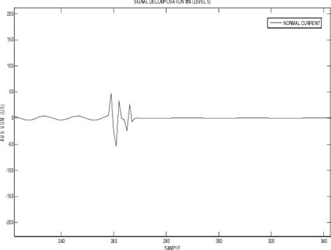 Figure 1 From High Impedance Fault Detection Technique Based On