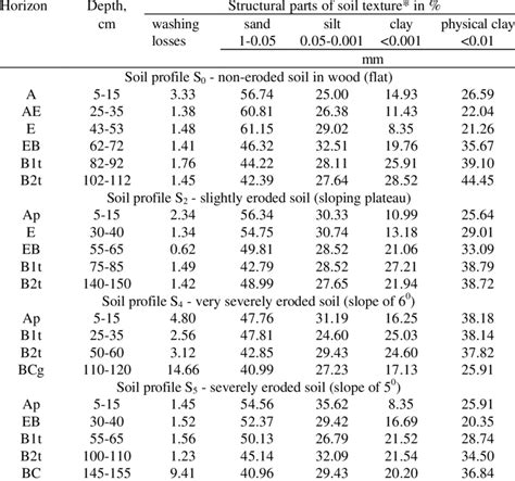 The Texture Of Soil On Differently Eroded Soil Profiles Download Table