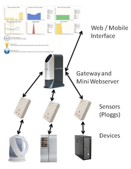 Device Integration Via A Gateway Download Scientific Diagram