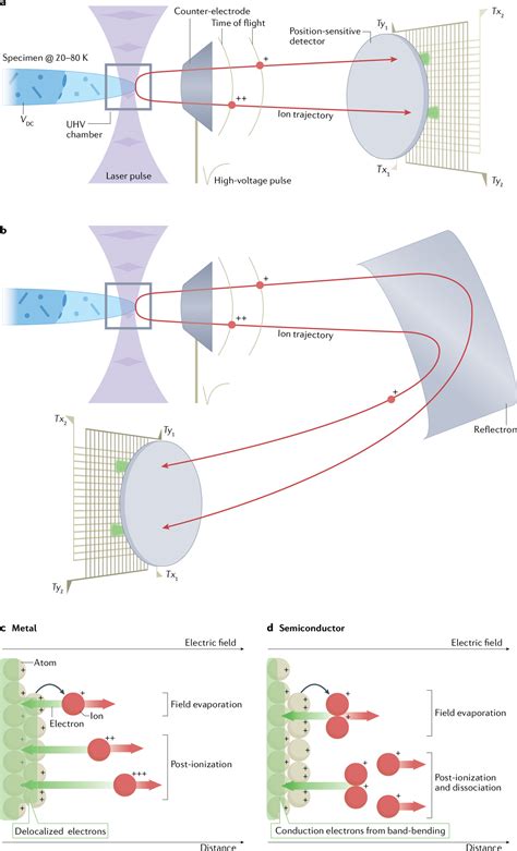 Atom Probe Tomography Pmc