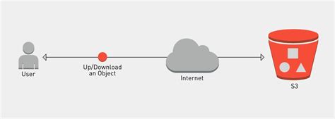 should i get s3 object storage sharktech