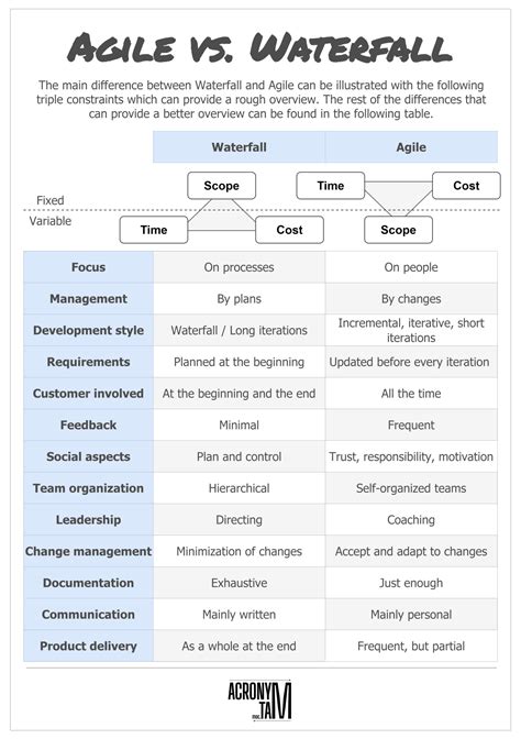 Agile Vs Waterfall Artofit