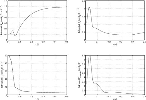 Figure 3 From Respiratory Parameter Estimation In Linear Lung Models