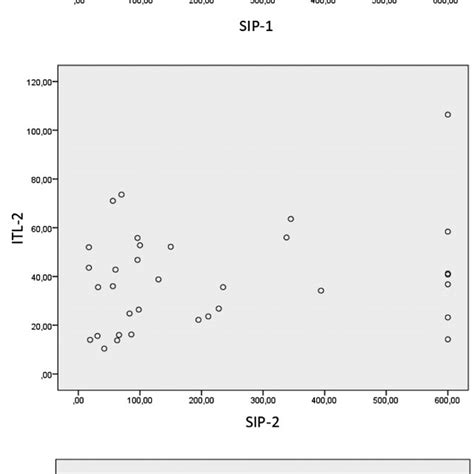 Correlation Between Sustainable Inspiratory Pressure Sip And Download Scientific Diagram