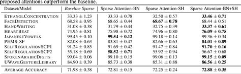 Table From A Primal Dual Framework For Transformers And Neural Networks Semantic Scholar