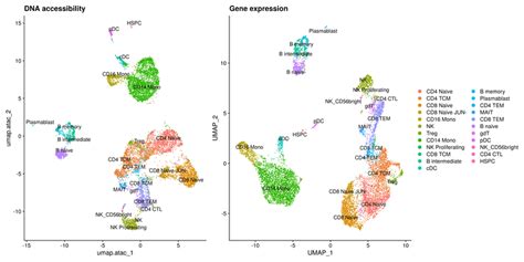 Figure S2 Reduced Dimension Representations Of Individual Modalities Download Scientific