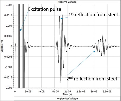 Simulation And Optimization Of Piezocomposite Transducers With A Practical Example Onscale
