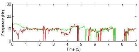Instantaneous Frequency Using The Proposed Method Green Line And The Download Scientific