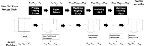 Near Net Shape Process Optimization Schematic Of Variables And Problem Download Scientific