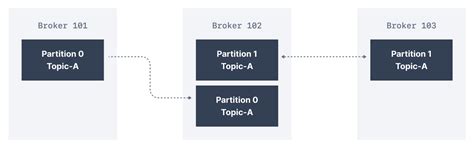 Kafka Topic Replication