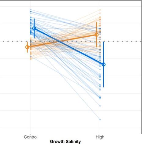 Salt Resistance Assay Of High And Control Salinity Evolved Clones Download Scientific Diagram
