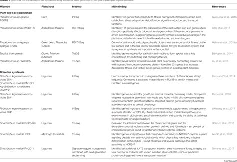 Table 1 From Application Of Transposon Insertion Sequencing To