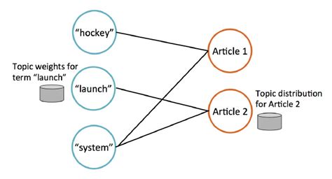 spark：聚类算法之lda主题模型算法 csdn博客