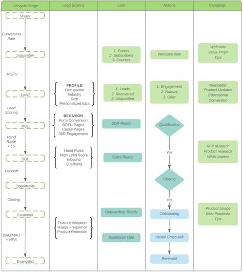 Demand Generation Model For B2b Saas