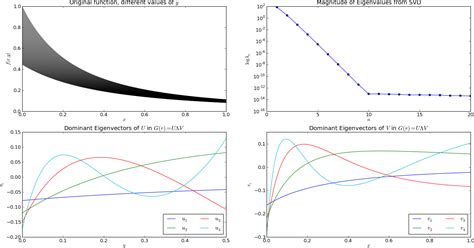 analysis svd infinite matrices and normal operators from a function