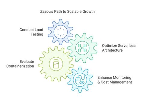Gart Solutions On Linkedin Devops Smb Cloudcomputing Scalability Aws Growthstrategy