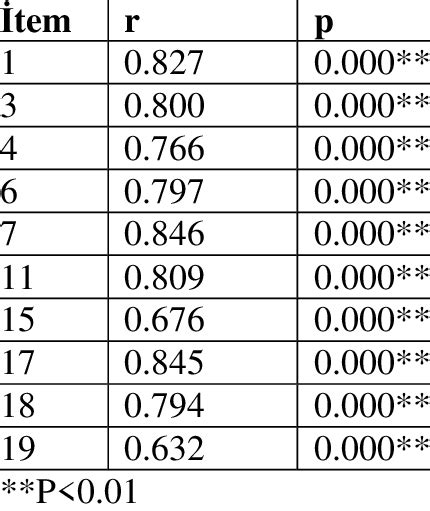 the pearson corelation coefficients and significance levels between