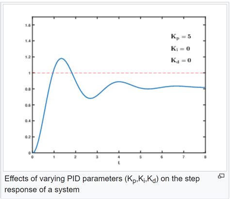 zero steady state error and steady state error given a unit step input