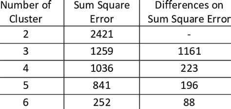 Sum Square Error At Some Cluster Values Download Scientific Diagram