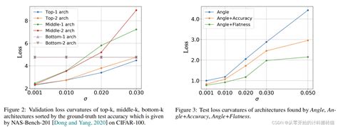 2023年 20篇神经架构搜索neural Architecture Search Cvpr Iclr Aaai Survey 笔记 （持续更新）神经架构搜索nas Csdn博客