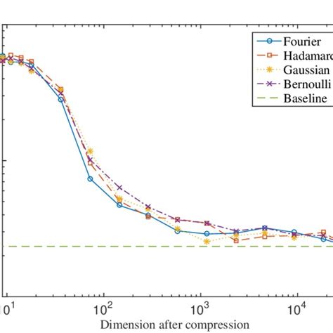 clustering error rate vs compressed dimension n for yale face dataset