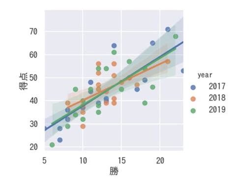 Seaborn 15 線形回帰つき散布図をregplotlmplotで表示 サボテンパイソン