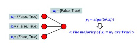 Classification With Binarized Neural Networks Modellist