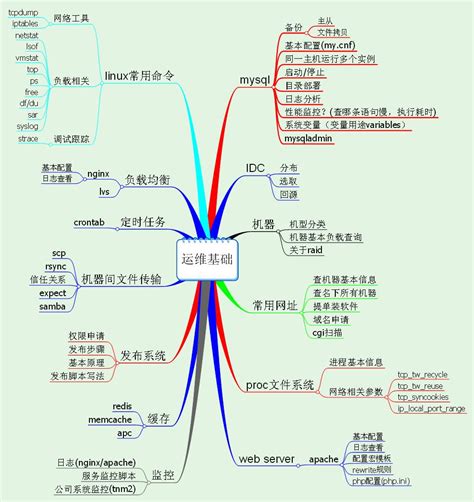 Web应用开发 Csdn博客