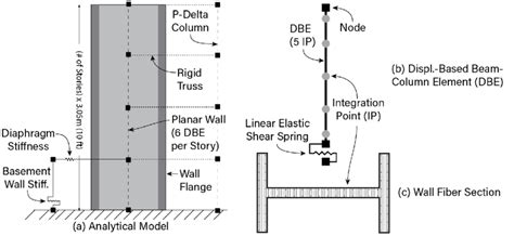 Figure B1 Diagram Of The A Opensees Analytical Model B Wall