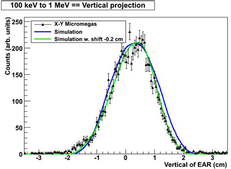 Color Online Vertical Neutron Beam Profile At 185 M From The Lead Download Scientific Diagram