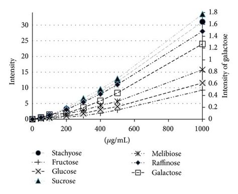 Calibration Curves Of Seven Sugars A Quadratic Regression B