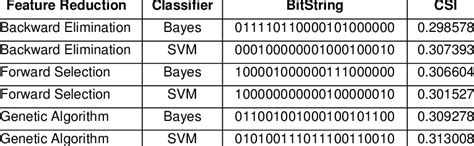 the optimal csi results of bayes and svm classifiers using three
