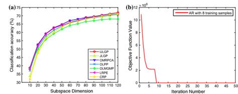 The Analysis Of The Proposed Methods On Ar Datasets A Classification