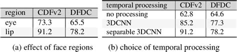 table 4 from generalizable deepfake detection with phase based motion