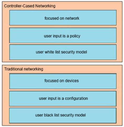 drag and drop to the characteristics of networking from the left onto