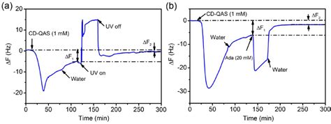 Figure 4 From Smart Biointerface With Photoswitched Functions Between Bactericidal Activity And
