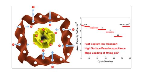 Boosting The Sodium Ion Transport And Surface Pseudocapacitance Of A Sno2 Nanoflower At A High