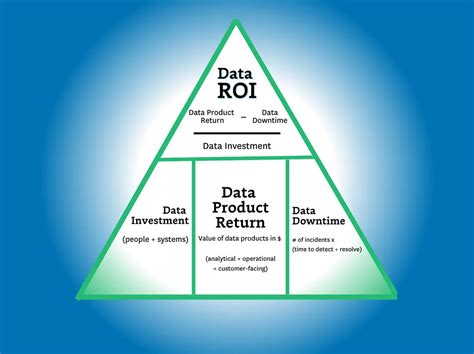 Towards Data Science On Linkedin The Data Roi Pyramid A Method For Measuring And Maximizing Your