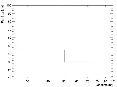 Draw Histogram With Logarithmic X Axis With Custom Range ROOT ROOT Forum