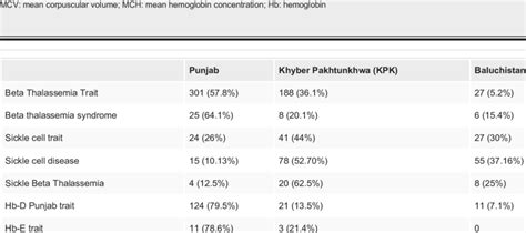 Age At Diagnosis And Hematological Parameters Of Various Hemoglobinopathies Download