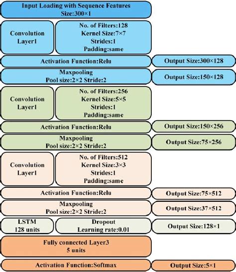 Cnn Lstm Network Structure Download Scientific Diagram
