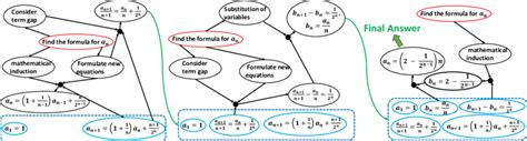 An Example Of Got In Deriving The Recurrence Formula Graph The