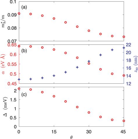 The subband parameters mh α and Δ as a function of the nanowire Download Scientific Diagram