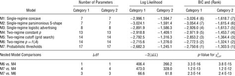 Model Validation And Nested Model Comparison Download Table